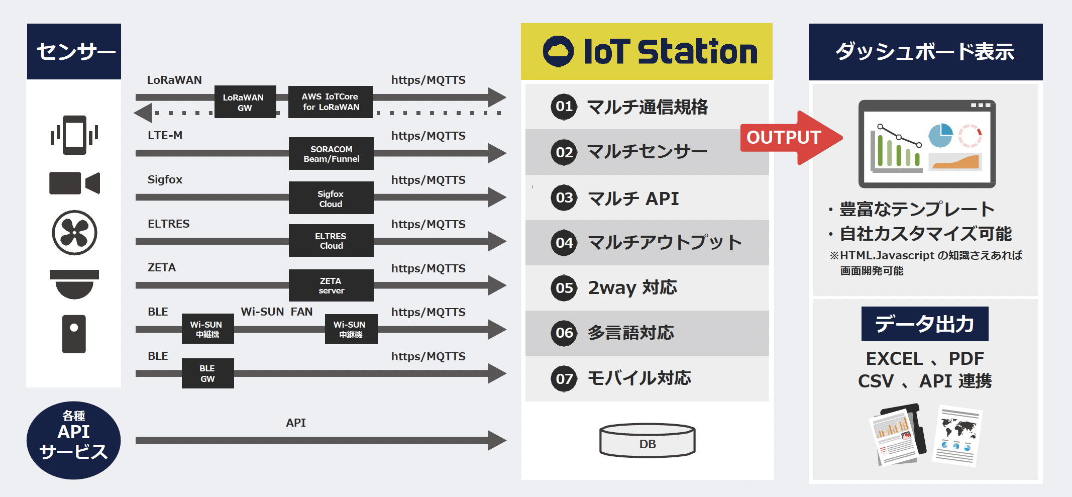 【現場の見える化を実現】IoTプラットフォーム｜IoT Station EX